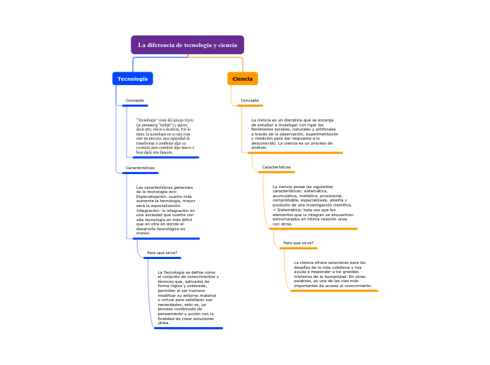 La diferencia de tecnología y ciencia - Mind Map